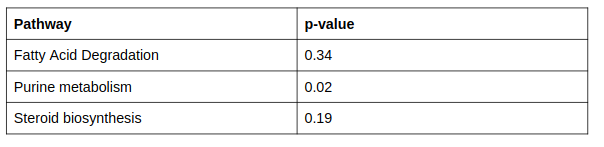Why Fisher’s exact test is so important in systems biology? | Saksham ...